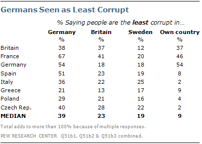 Chapter 4. Views of EU Countries and Leaders | Pew Research Center