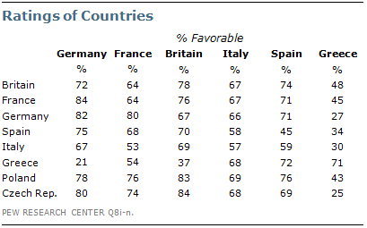 Chapter 4. Views of EU Countries and Leaders | Pew Research Center