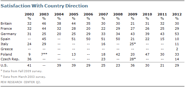 Chapter 1. National Conditions and Economic Ratings | Pew Research Center