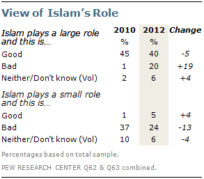 Chapter 4. Role of Islam in Politics | Pew Research Center