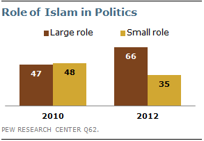Chapter 4. Role of Islam in Politics | Pew Research Center
