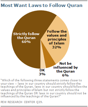 Chapter 4. Role of Islam in Politics | Pew Research Center