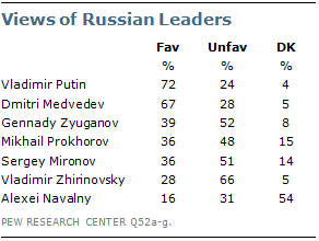 Chapter 4. Views of Leaders | Pew Research Center
