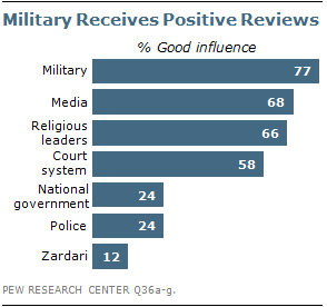 Chapter 5. Institutions and Leaders | Pew Research Center