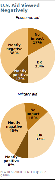 Chapter 1. Views of the U.S. and American Foreign Policy | Pew Research ...