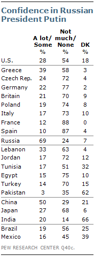 Chapter 5. Rating World Leaders | Pew Research Center
