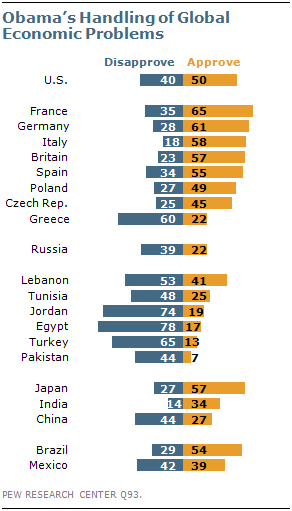 Chapter 3. Global Opinion of Barack Obama | Pew Research Center
