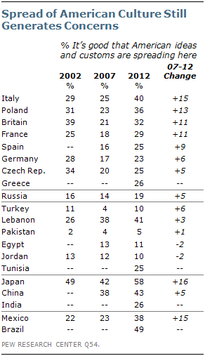 Chapter 2. Attitudes Toward American Culture and Ideas | Pew Research ...
