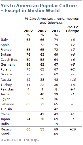Chapter 2. Attitudes Toward American Culture and Ideas | Pew Research ...