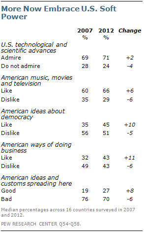 Chapter 2. Attitudes Toward American Culture and Ideas | Pew Research ...