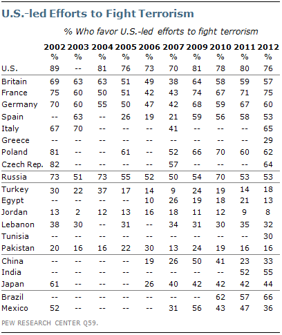Chapter 1. Views of the U.S. and American Foreign Policy | Pew Research ...