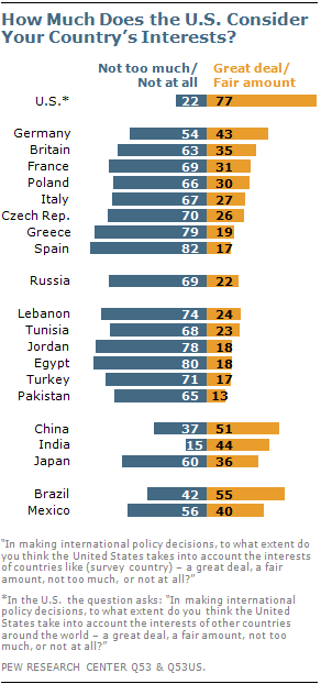 Chapter 1. Views of the U.S. and American Foreign Policy | Pew Research ...