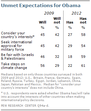 Global Opinion of Obama Slips, International Policies Faulted | Pew ...