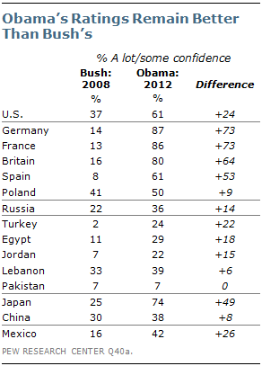 Global Opinion of Obama Slips, International Policies Faulted | Pew ...