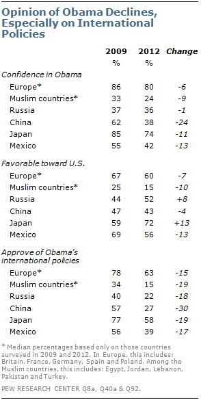 Global Opinion of Obama Slips, International Policies Faulted | Pew ...