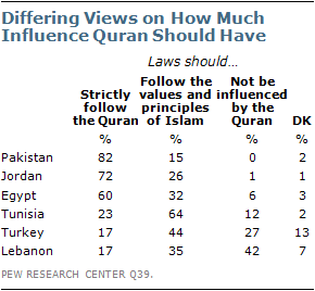 Most Muslims Want Democracy, Personal Freedoms, and Islam in Political ...