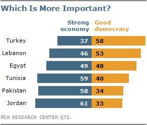 Most Muslims Want Democracy, Personal Freedoms, and Islam in Political ...