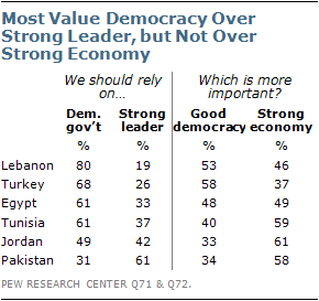 Chapter 2. Views of Democracy | Pew Research Center