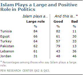 Chapter 3. Role of Islam in Politics | Pew Research Center