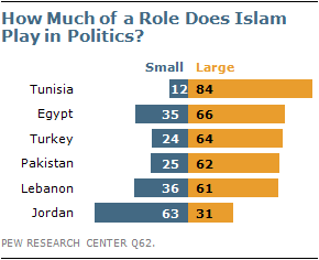 Chapter 3. Role of Islam in Politics | Pew Research Center