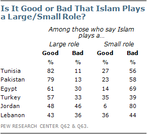 Chapter 3. Role of Islam in Politics | Pew Research Center
