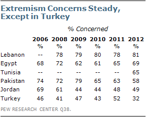 Chapter 5. Views of Extremism | Pew Research Center