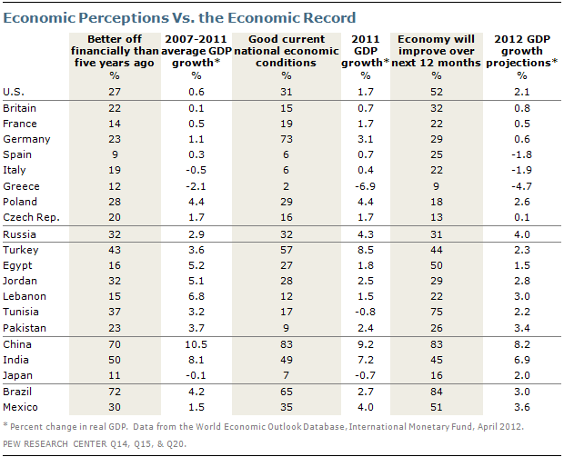 Chapter 3. Reality Check | Pew Research Center
