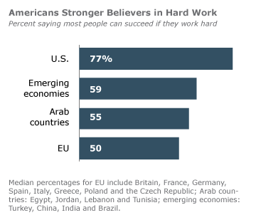 Hard Working American People