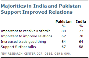 Chapter 2. India and Pakistan | Pew Research Center