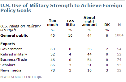 Chapter 4. U.S. Leadership and the Global Balance of Power | Pew ...