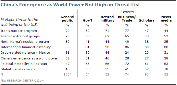 Chapter 2. Threats and Concerns | Pew Research Center