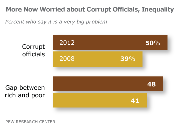 Chapter 1. Domestic Issues and National Problems | Pew Research Center