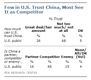 American, Chinese Publics Increasingly Wary of the Other | Pew Research ...
