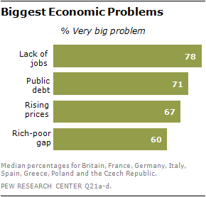 The New Sick Man of Europe: the European Union | Pew Research Center