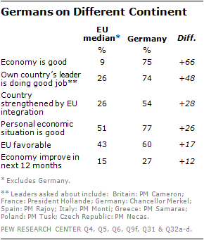 The New Sick Man of Europe: the European Union | Pew Research Center