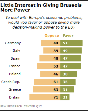 Chapter 2. Economic Crisis Now an EU Crisis | Pew Research Center
