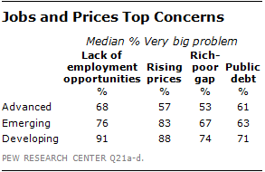 Chapter 1. National and Economic Conditions | Pew Research Center