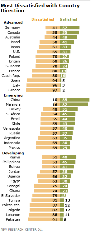 Chapter 1. National and Economic Conditions | Pew Research Center