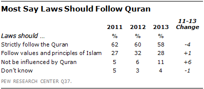 Chapter 4. Islam and Politics | Pew Research Center