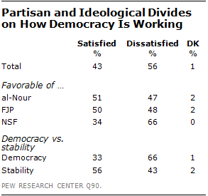 Chapter 3. Attitudes toward Democracy | Pew Research Center