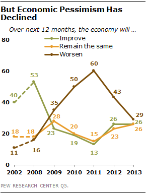 Chapter 1. National Conditions, Leaders and Institutions | Pew Research ...