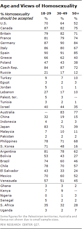 The Global Divide on Homosexuality | Pew Research Center