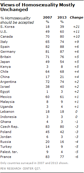 The Global Divide on Homosexuality | Pew Research Center