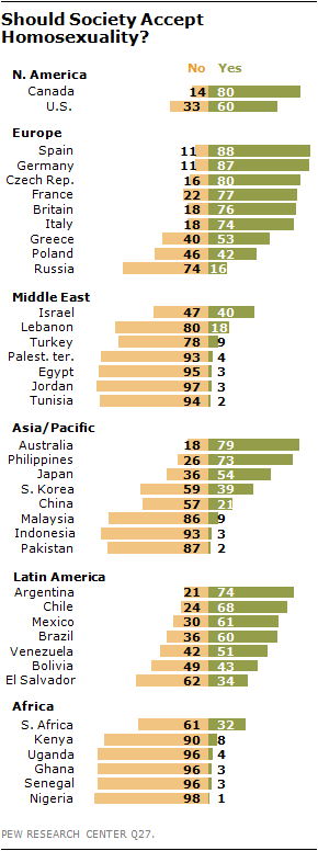 The Global Divide on Homosexuality | Pew Research Center