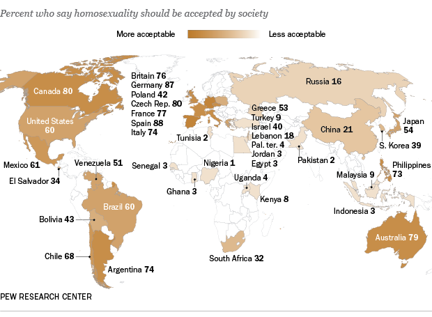 Global Acceptance of Homosexuality | Pew Research Center