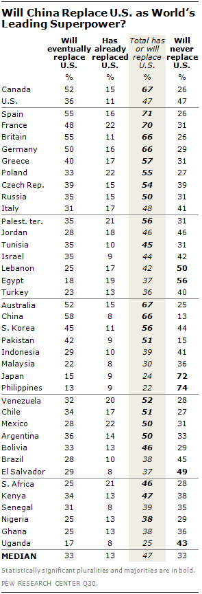 Chapter 4. Global Balance of Power | Pew Research Center