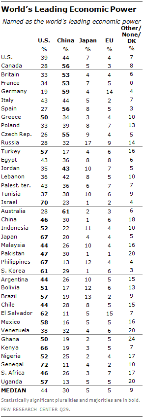 Chapter 4. Global Balance of Power | Pew Research Center