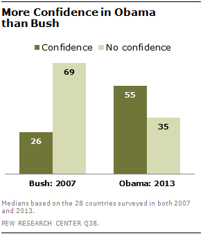 Chapter 2. Global Opinion of Barack Obama | Pew Research Center