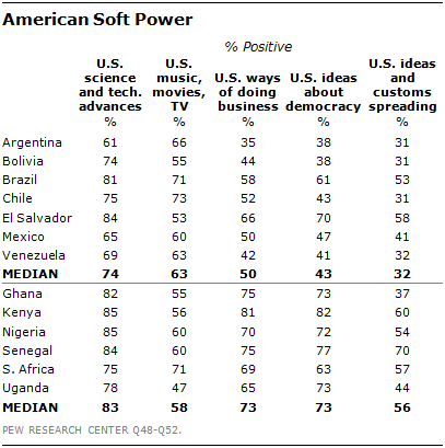 Chapter 1. Attitudes toward the United States | Pew Research Center