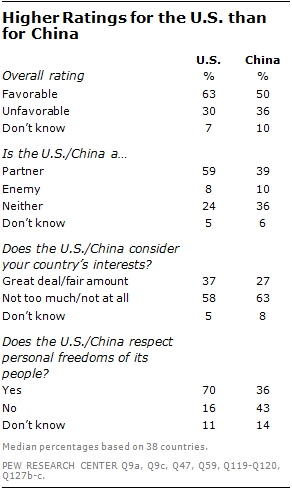 America’s Global Image Remains More Positive than China’s | Pew ...